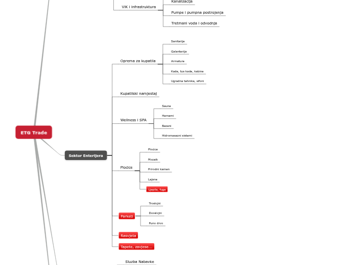 ETG Trade - Mind Map